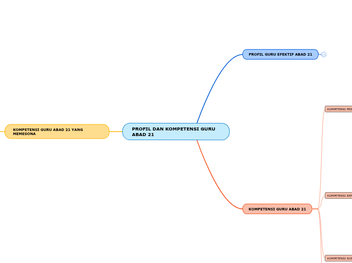 PROFIL DAN KOMPETENSI GURU ABAD 21 - Mind Map
